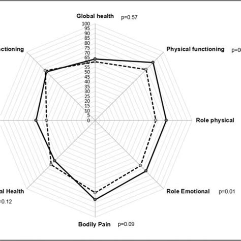 Baseline And 5 Year Hrqol Score Radar Chart Download Scientific Diagram