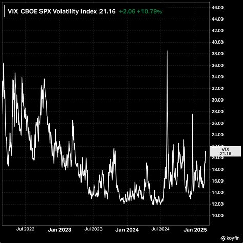 Cboe Volatility Index Reaches 2025 High Of 21 51 Amid Sandp 500s Friday Declines Deepnewz Stocks