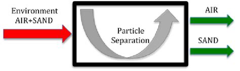 The Fundamental Function Of A Particle Separator Download Scientific
