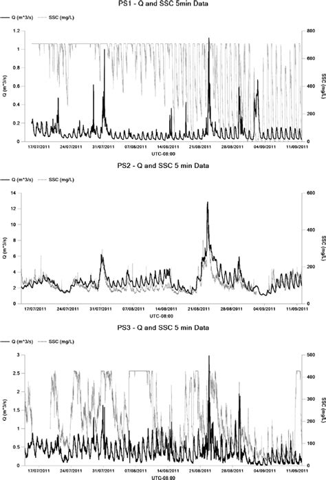 Streamflow Q And Suspended Sediment Concentration Ssc Time Series