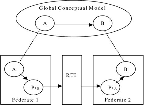 Figure 1 From An Approach For Federating Parallel Simulators Semantic Scholar