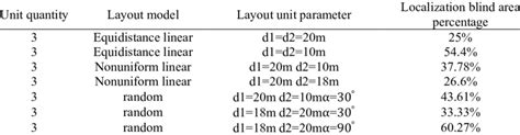 Localization Blind Area Of Different Units Layout Model Download