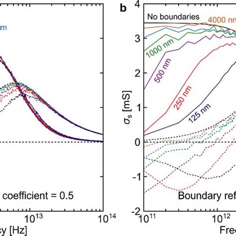 Monte Carlo Simulated Conductivity Spectra For Graphene With Average Download Scientific