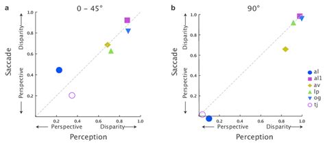 Correlation Between Perceptual And Saccadic Responses In Individual