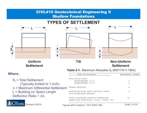 Pdf New Shallow Foundation Settlement Dokumen Tips