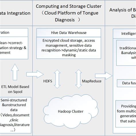 Framework Of The Data Collection Storage And Analysis System Download Scientific Diagram