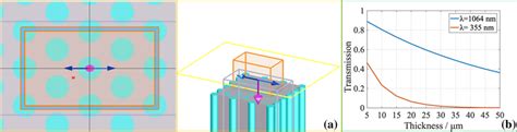 Lumerical Fdtd Simulation Model And The Relationship Between
