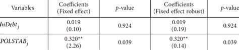 Fixed Effects And Fixed Effects Robust Standard Error Results Of