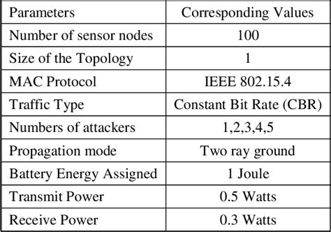 table 3 from trust based co operative cross layer routing protocol for