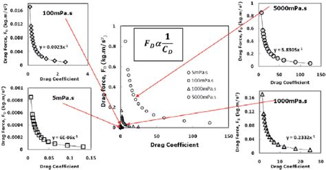Inverse Relationship Between Drag Force And Drag Coefficient For All