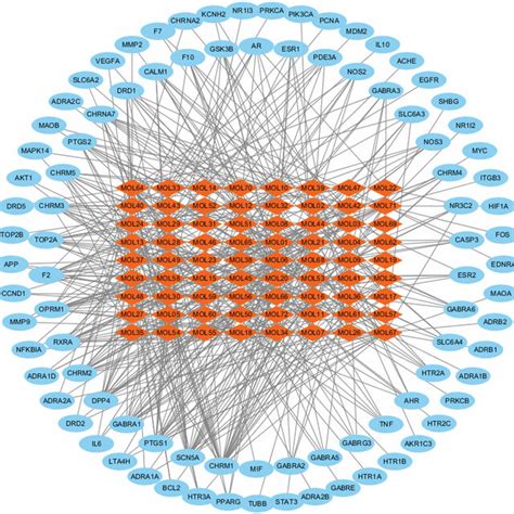 Active Compound Target Network The Orange Rhombus Nodes Represent The Download Scientific