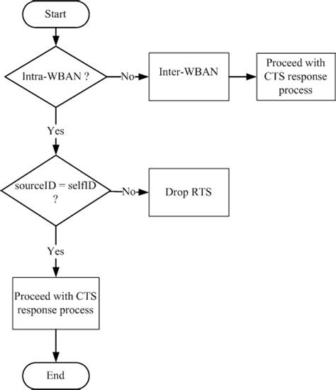 flow chart of the algorithm for comr protocol describing the cts