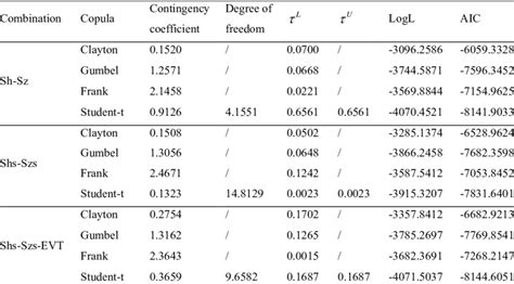 copula function estimation results of each combination download