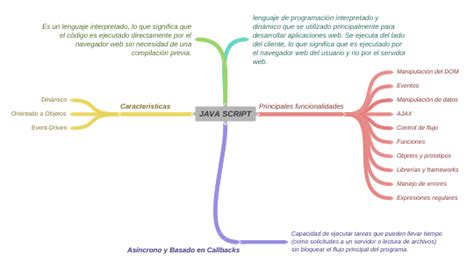Java Script Coggle Diagram