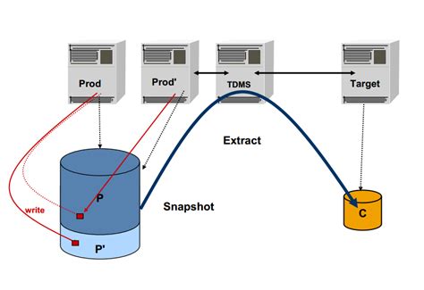 Tdms Architecture In Sap Sap Basis Answers Sap Basis Admin Blog