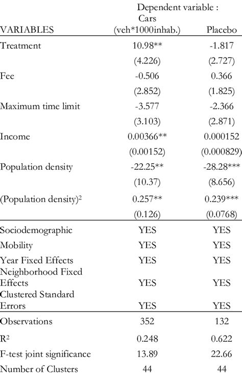 Panel Data Difference In Differences Did Estimation Of The Expansion Download Table