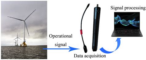 Jmse Free Full Text Dominant Frequency Extraction For Operational