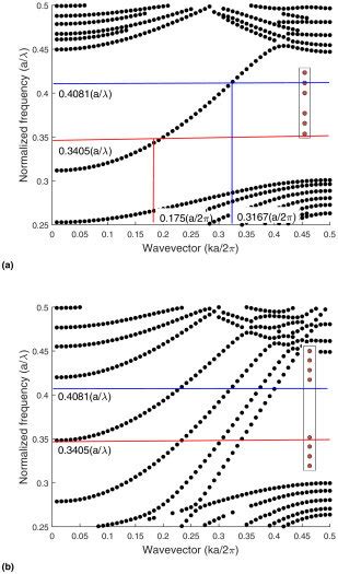 A Band Structure Of A One Row Defect Waveguide Only One Mode Is Download Scientific Diagram