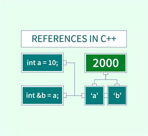 References Are Aliases Not Pointers By Hrach Harutyunyan Medium