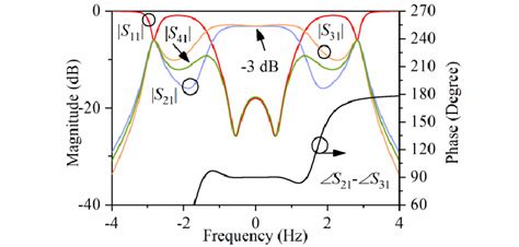 The Magnitude Response And Phase Response Of The 90° Filtering Coupler Download Scientific