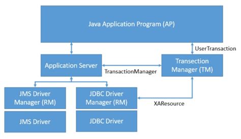 Introduction To Transactions In Java And Spring Baeldung