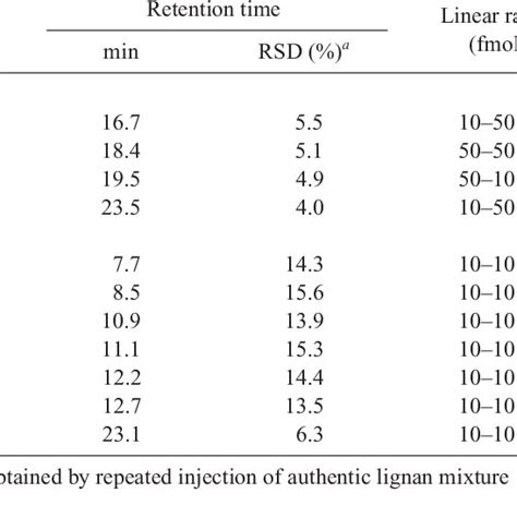 optimized mrm transitions and analytical validation of capillary