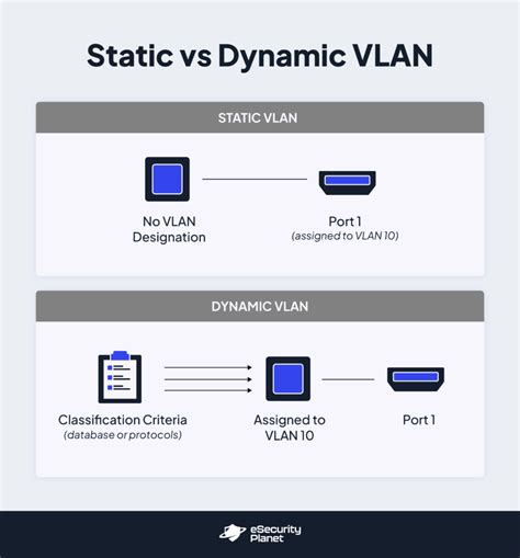 How To Set Up A VLAN In Steps Creation Configuration