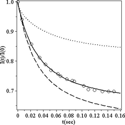 Experimental Data Circles Along With Fitting Results Of Our Model