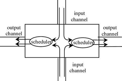 Output Channels And Their Schedulers Download Scientific Diagram
