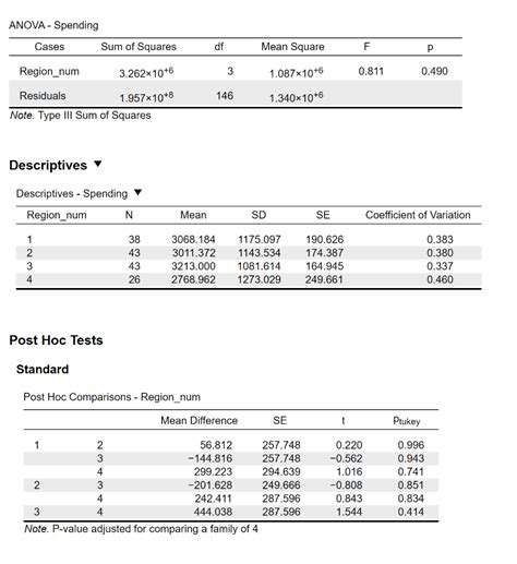solved above is the jasp results for the questions below i