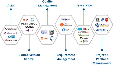 IBM Rational RequisitePro Integration Integrate RequisitePro