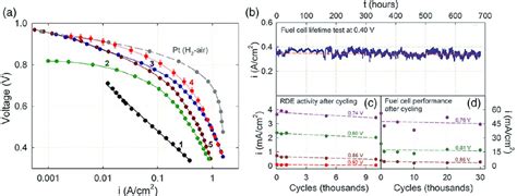 Fuel Cell And Performance Durability Testing A Fuel Cell Polarization Download Scientific