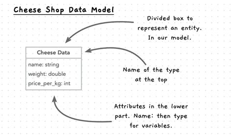Entity Modelling Field Guide