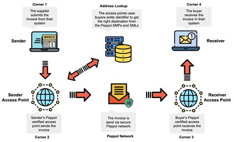 Peppol Network Lookup Tax