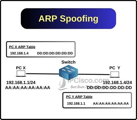 Dynamic Arp Inspection Dai Configuration On Cisco Swithes ⋆