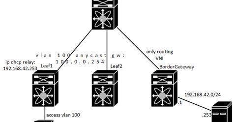 Ghostwire Me Dhcp Relay In Vxlan Bgp Evpn