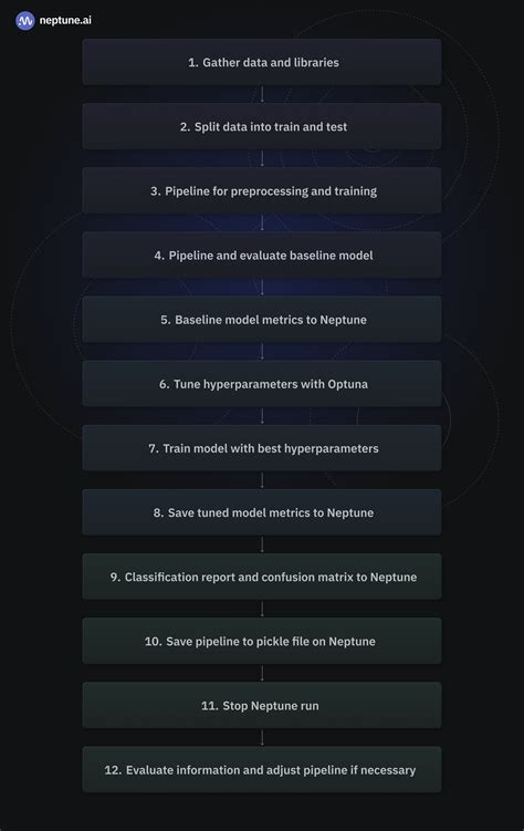 How To Build Ml Model Training Pipeline