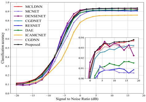 Efficient Modulation Recognition By Predictive Correction And Double Grus Via A Lightweight