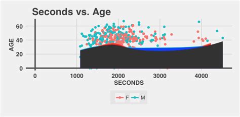 Ggplot In R Use Geom Ribbon For Shading Under Two Different Geom Smooth Lines Stack Overflow