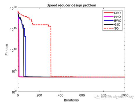 算法应用：工程优化设计第2期含matlab代码平衡优化器算法matlab Csdn博客