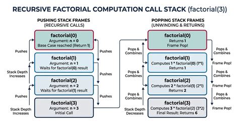 Complete Dsa Series Part 2 Recursion Complete Guide Wasil Zafar