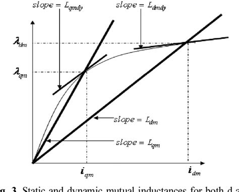 Figure 3 From Modeling Of A Dual Stator Induction Generator With And