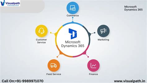 Microsoft Dynamics Crm Key Components Of Microsoft Dynamics 365 Crm
