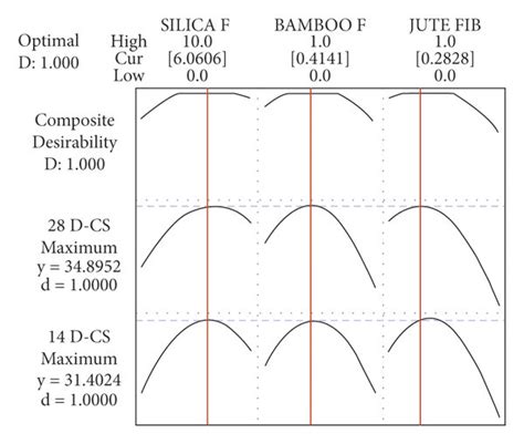 Response Optimization Plots A Compressive Strength B Split Download Scientific Diagram