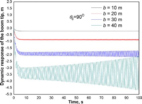 Dynamic Response Histories Of The Boom Tip With Various Boom Lengths Download Scientific Diagram