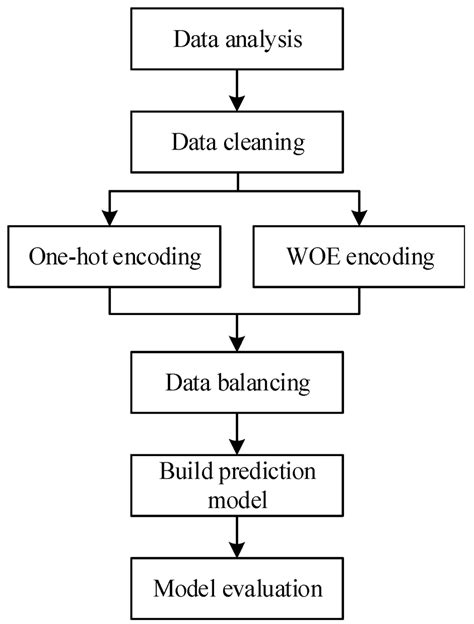 Diagram Of The Prediction Process For Defects In Capacitive Equipment Download Scientific Diagram