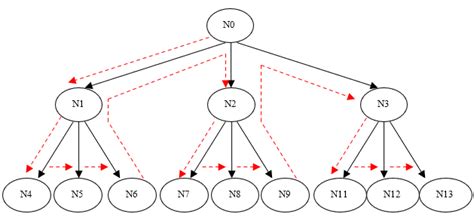 Illustration Of Breadth First Search Download Scientific Diagram