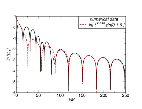 6 Logarithm Of The L M 1 Mode The Massive Scalar Field With M µ S