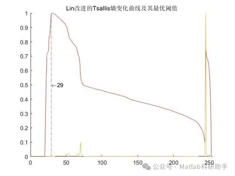 【图像分割】基于lin改进的tsallis熵法实现图像分割，香农熵阈值迭代 熵参数 最佳阈值 直方图附matlab代码 Csdn博客
