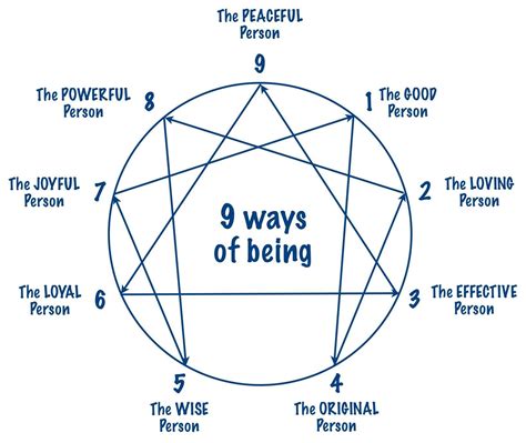 Mbtienneagram Correlation Mbti Pinterest Enneagram Enneagram Images